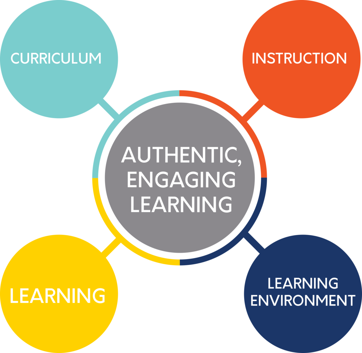 MLP Integrated Design • Educational Consultants, Planners, and Teachers